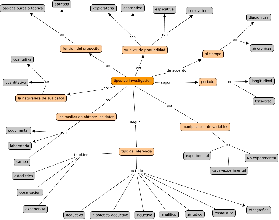 mapa conceptual investigacion.cmap - mapa conceptual investigacion